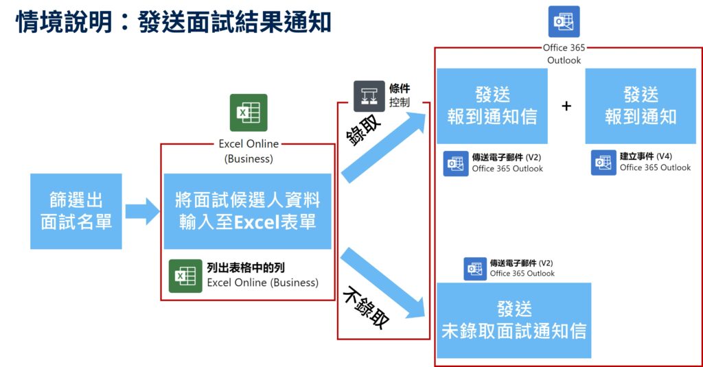 什麼是power Automate?本篇分享使用教學、導入效益、應用場景,您一定要收藏的自學大禮包特輯! 先行智庫|企業培訓與數位轉型領導品牌