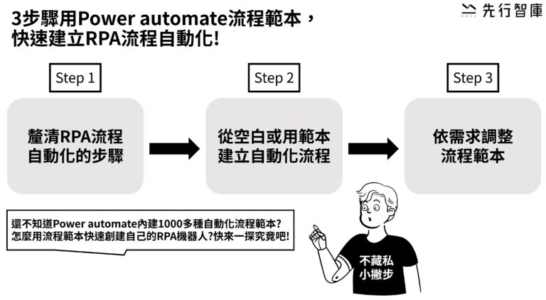 3步驟用Power Automate流程範本，快速建立RPA流程自動化！ | 先行智庫｜企業培訓與數位轉型領導品牌