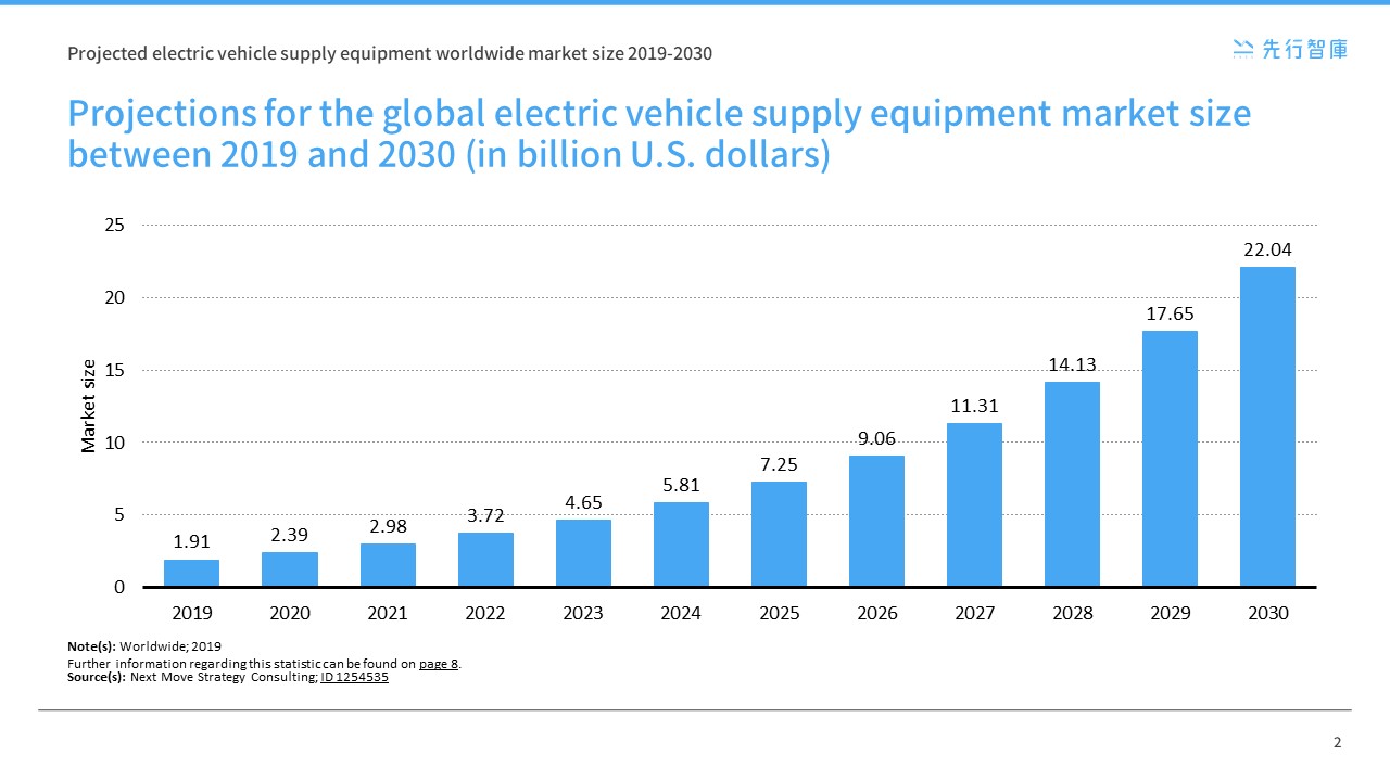International Market Analysis of Charging Piles | 先行智庫｜企業培訓與數位轉型領導品牌