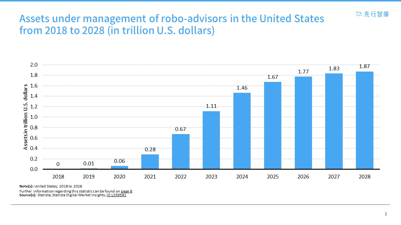AI-Driven Financial Revolution: Robo-Advisors'Rise and Global Future ...