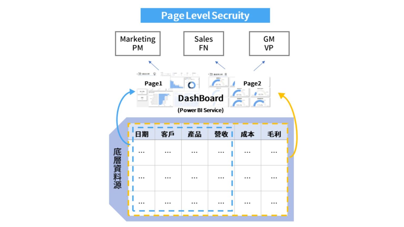 2 ways to design Power BI Row Level Security | 先行智庫｜企業培訓與數位轉型領導品牌