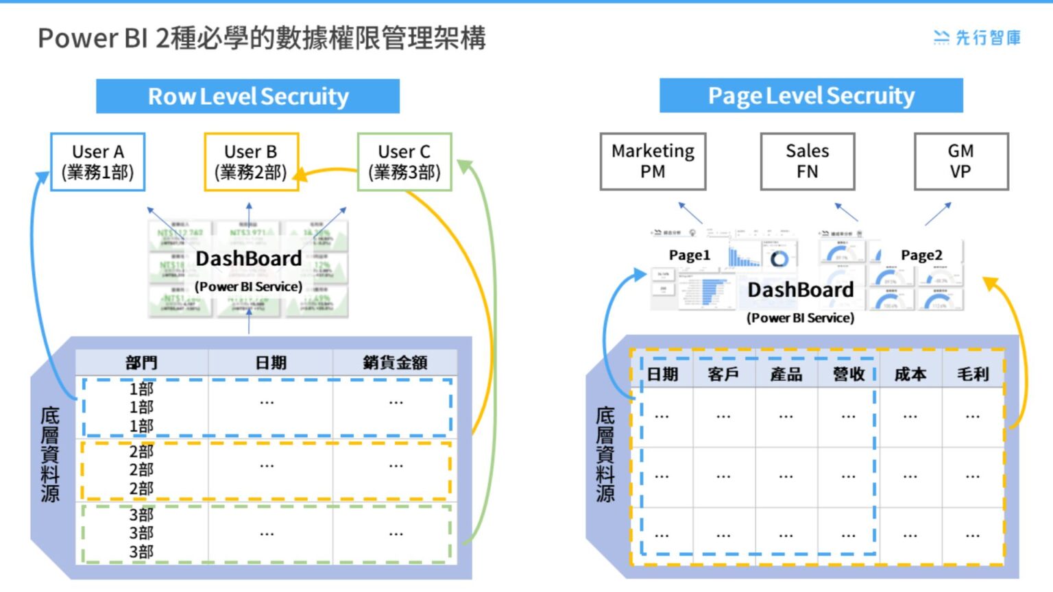 2 ways to design Power BI Row Level Security | 先行智庫｜企業培訓與數位轉型領導品牌